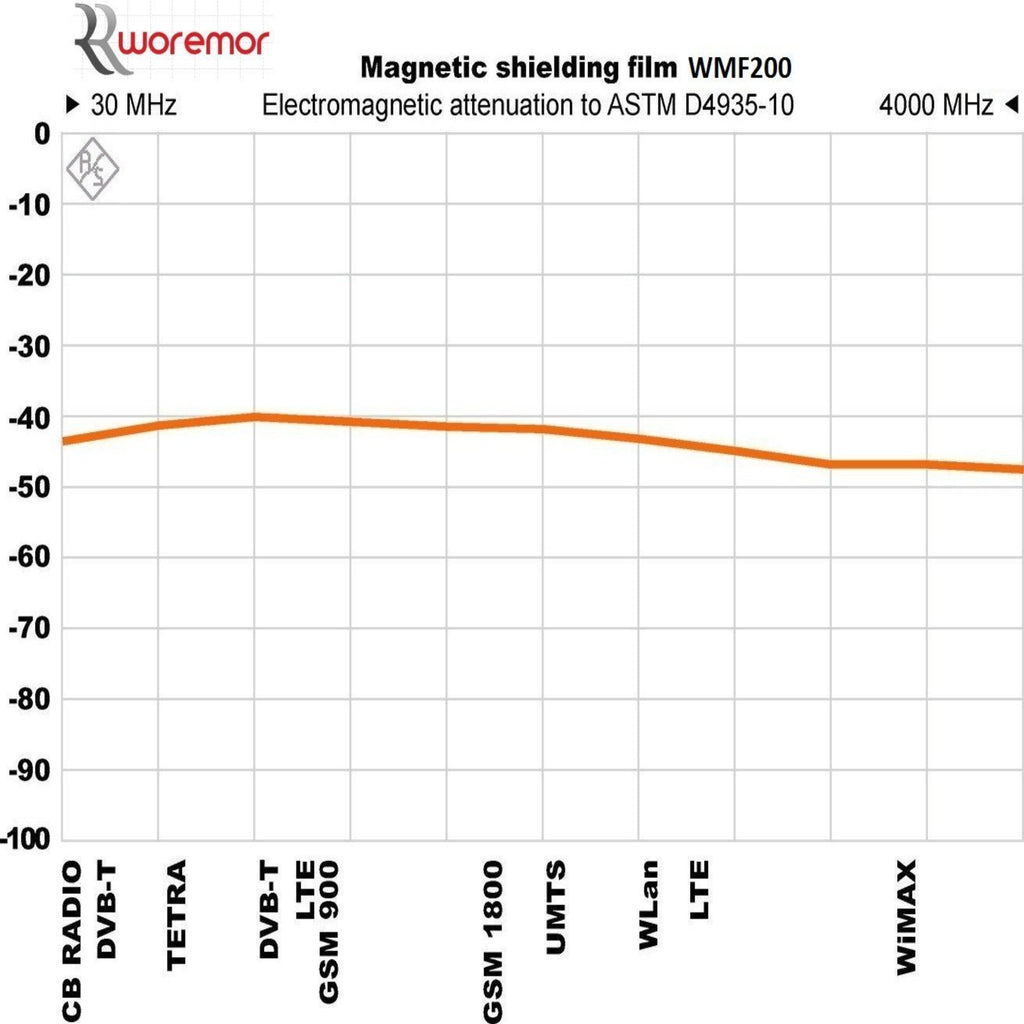 Magnetic Field Shielding — EMR Shielding Solutions