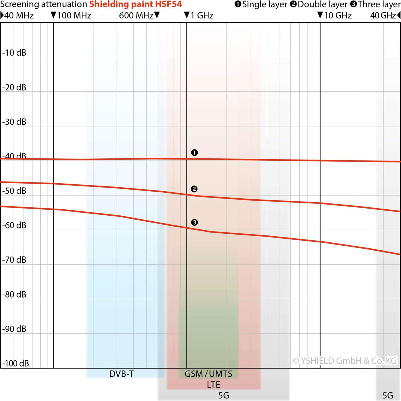 HSF54 - EMR Shielding Paint 1L By YShield (Internal/External use) — EMR ...