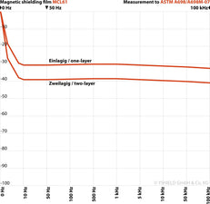 Magnetic Field Shielding Film MCL61 — EMR Shielding Solutions